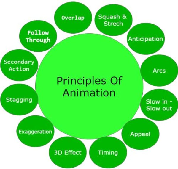 Principles Of Animation Archives - OVS Learning